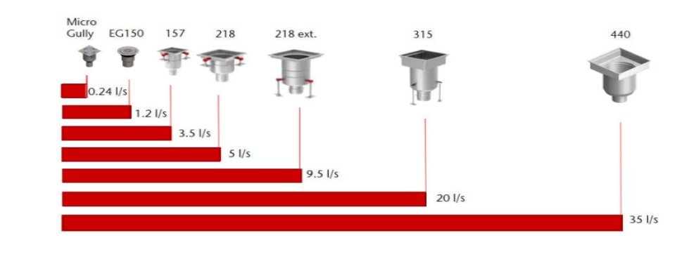 Stainless Steel Gullies